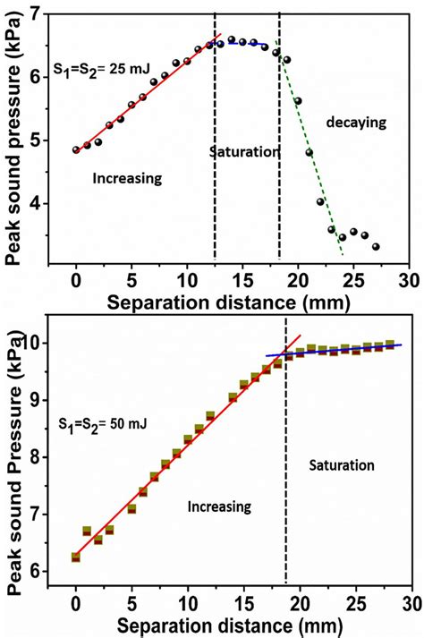Color Online The Dependence Of Peak Sound Pressures On Separation