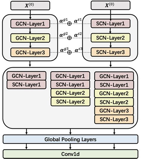 We Use Scn And Gcn To Perform 3 Layer Convolution On Graph