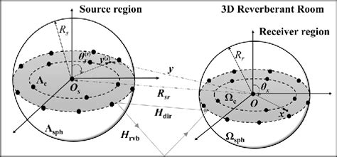Figure 1 From Parameterization Of The Three Dimensional Room Transfer Function In Horizontal
