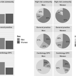 Distribution Of Sex And HFrEF HFmrEF And HFpEF In The Highrisk Download Scientific Diagram