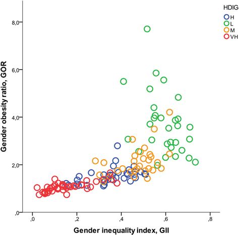 Gender Inequality Gii And Gender Disparities In Obesity Gor Download Scientific Diagram