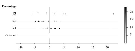 shapley plot explaining the influence of the variables on the multiple