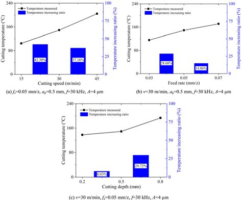 The Effect Of Cutting Parameters On Cutting Temperature In Uvm