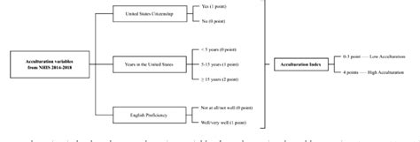 Figure 1 From Association Of Acculturation With Cardiovascular Risk