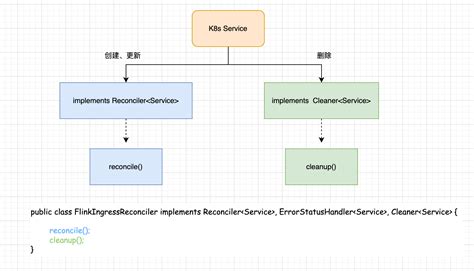 Flink On Kubernetes Kubernetes Operator Java Operator Sdk 创建 Flink
