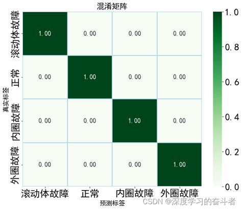 东南大学轴承故障诊断（python代码，内圈外圈滚动体正常四种类型下的诊断，模型为mscnn结合lstm结合注意力机制模型，有注释） Csdn博客