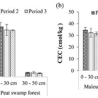 Organic Matter A And CEC B Fluctuations At Two Soil Depth Intervals Download Scientific