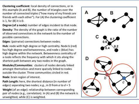 A Toy Graph And Related Graph Theory Terminology Adapted With