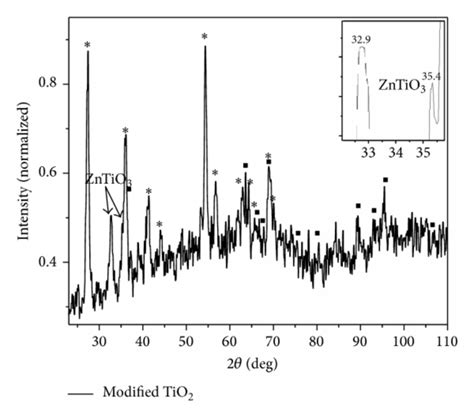 Xrd Of Modified Tio2 Hybrid Znotio2 Composite Nanopowder The Symbol