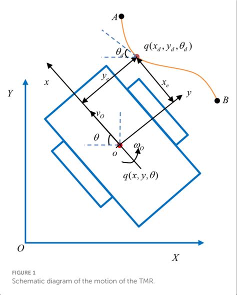 Figure From Robust Control For A Tracked Mobile Robot Based On A Finite Time Convergence