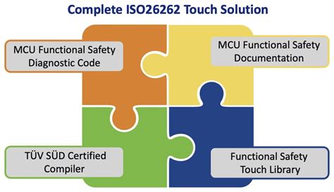 Functional Safety Touch Library Microchip Technology