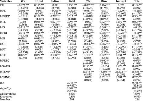 Effects Of Comprehensive Urbanization Indices And Meteorological