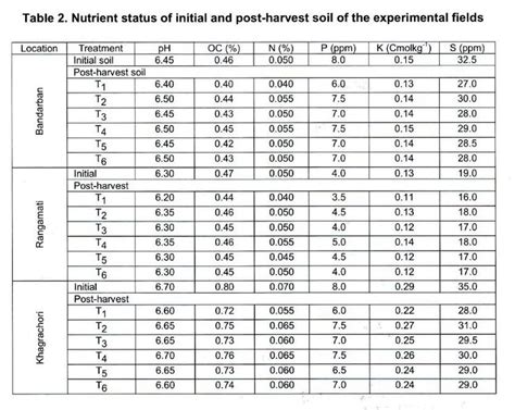 Nutrient Status Of Initial And Post Harvest Soil Of The Experimental Fields Download Table