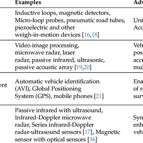 Overview Of Various Traffic Monitoring Techniques Download Table