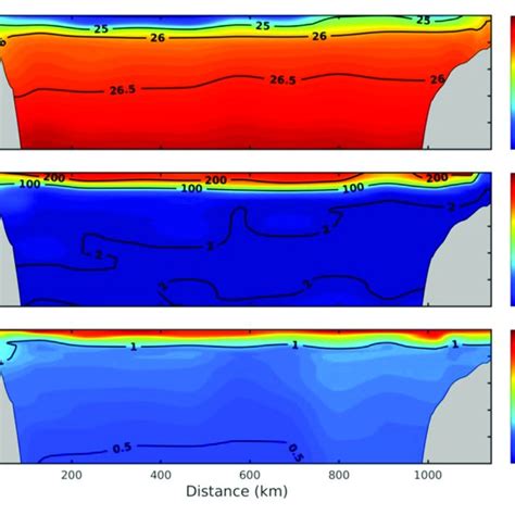 Vertical Distribution Of The Potential Density Anomaly σ θ Kgm 3
