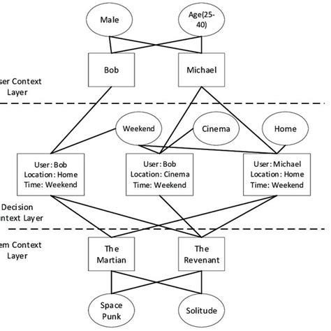A Multi Layer Contextual Features Graph Download Scientific Diagram