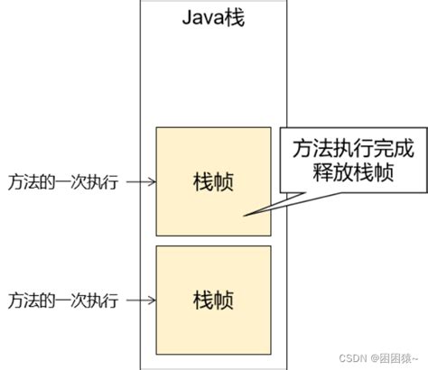JVM栈和堆概述以及有什么区别