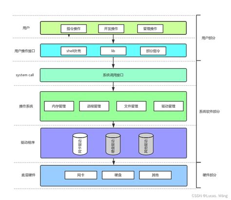 Linux系统编程之进程 Csdn博客