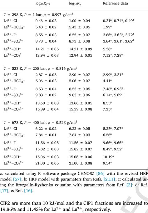 The Logarithm Of Md Calculated Literature Reported And Thermodynamic Download Scientific