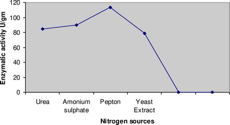 Figure 3 From Production Of Pectinase By Aspergillus Niger Cultured In