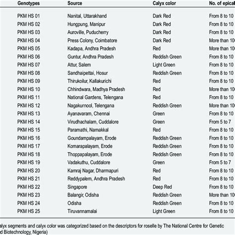 Details Of The Evaluated Genotypes Download Scientific Diagram