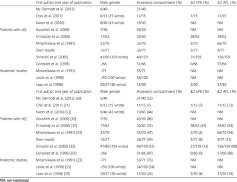 Referring To The Anatomic Variations Within The First Dorsal Download Scientific Diagram