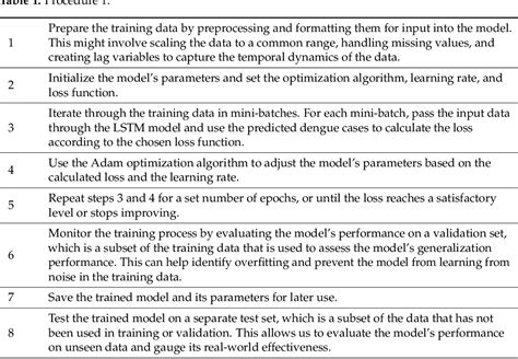 Table 1 From A Deep Learning Approach For Dengue Fever Prediction In Malaysia Using Lstm With