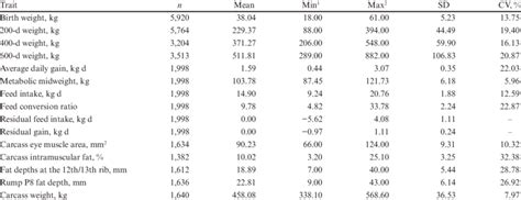 Descriptive Statistics For Feed Efficiency Growth And Carcass Traits
