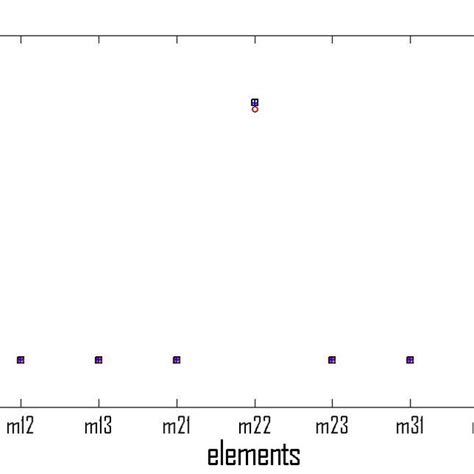 1 The Approximated First Order Pt By Matlab And Bem For The Scalene