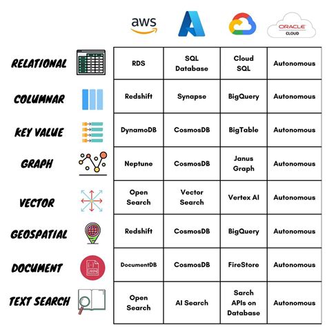 Vivek V On Linkedin Oci Aws Azure Gcp Autonomous