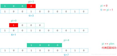 【恋上数据结构】串匹配算法（蛮力匹配、kmp【重点】、boyer Moore、karp Rabin、sunday）字符串匹配时 任何情况下 Kmp 算法的效率都要优于蛮力法的效率 Csdn博客