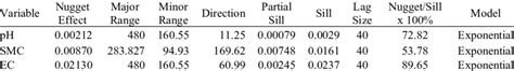semivariogram analysis of ec smc and ph download scientific diagram