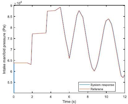 Nonlinear Model Predictive Controller Design for Air System Control of a Gasoline Engine متلبی