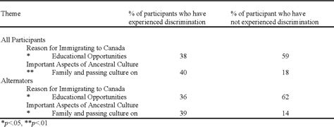 Table 6 From Understanding Bicultural Identity And Its Impact On The