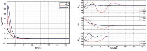 Comparisons Of Flexible Solar Panels Error Angular Velocity And Error