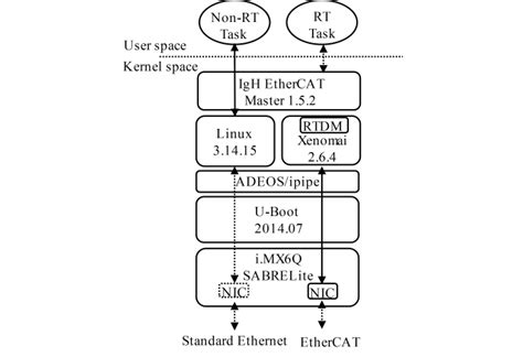 software architecture of an embedded ethercat master based on