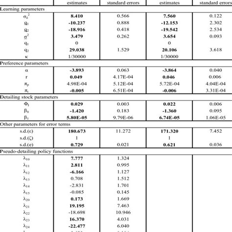 Parameter Estimates Download Table