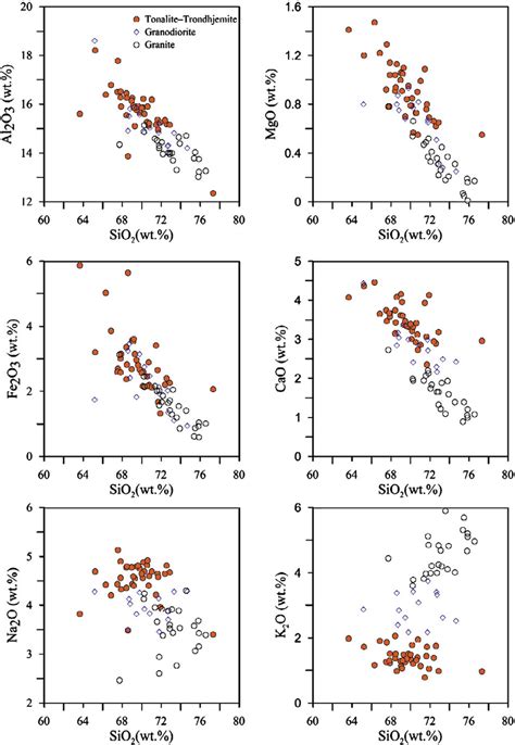 Major Element Harker Diagrams For The Ttgs And Granites Download Scientific Diagram