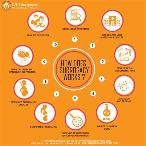 Who Is Surrogate Mother A Comprehensive Guide Ivf Conceptions