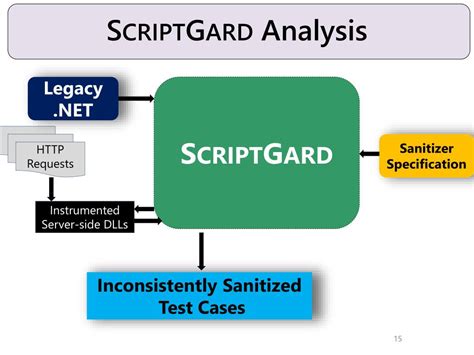 Ppt S Cript G Ard Automatic Context Sensitive Sanitization For Large Scale Legacy Web