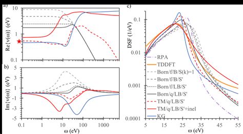 Real A And Imaginary B Parts Of The Dynamic Collision Frequency Of