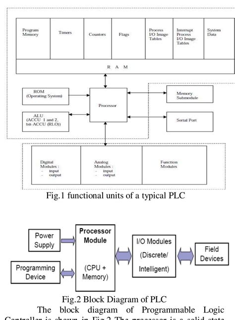 21 A Programmable Logic Controller Is A Specialized