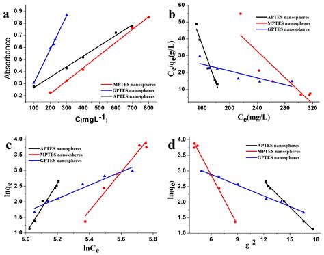 Effects Of Surface Functional Groups On The Adhesion Of Sio2