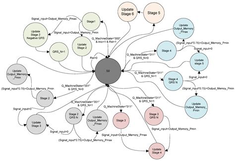 Implementation Of Wavelet Transform Based Algorithms In An Fpga For