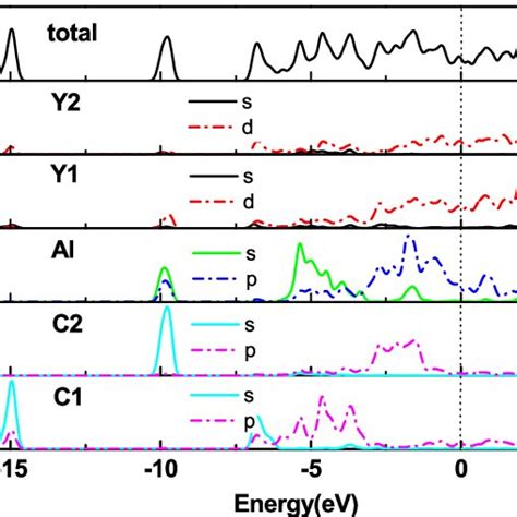 Total And Partial Density Of States For Y 3 Alc 3 The Vertical Dotted Download Scientific