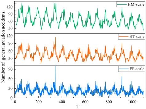 Nonlinear Time Series Analysis And Prediction Of General Aviation Accidents Based On Multi