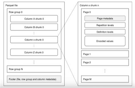 Spark Parquet File In This Article We Will Discuss The By Tharun