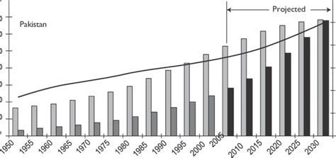 2 Urban Growth Projection Of Pakistan Asian Development Bank 2006 Download Scientific