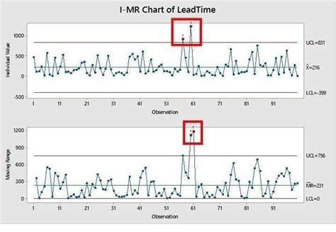 5 Steps To Conducting A Non Normal Capability Analysis