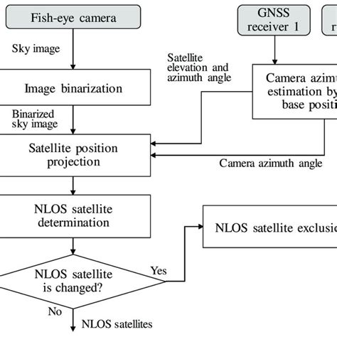Pdf Nlos Multipath Classification Of Gnss Signal Correlation Output Using Machine Learning